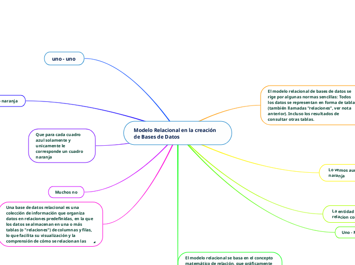 Modelo Relacional en la creación de Bases ...- Mind Map Modelo Relacional en la creación de Bases ...- Mind Map